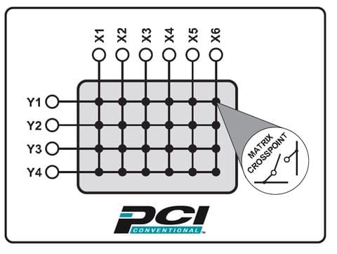 PCI Matrix Cards